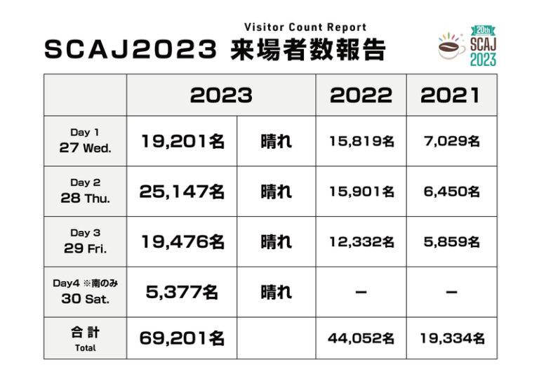 伝説が集うアジア最大のコーヒーイベントSCAJ2023 | 公式